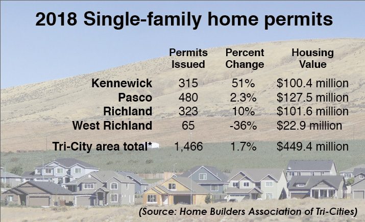 Hot Tri-City housing market showing signs of slowing down | Tri-Cities ...
