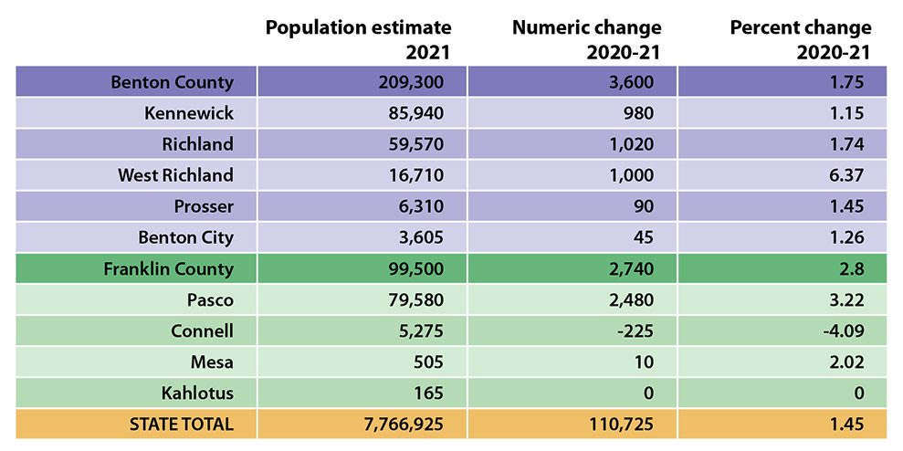 Tri-City population continues to outpace the state | Tri-Cities Area ...