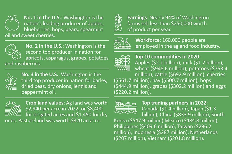 The numbers tell the story of Washington agriculture | Tri-Cities Area ...